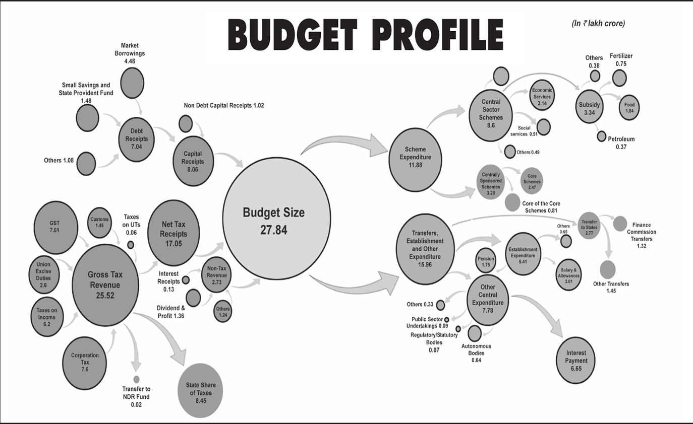 Twenty22-India on the move: An Election Budget