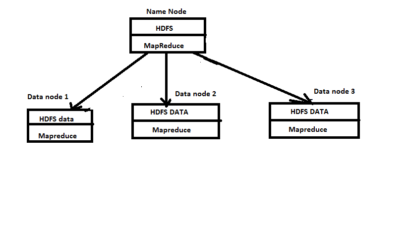 HadoopDevelopment: DIFFERENCES BETWEEN DISTRIBUTED COMPUTING AND HADOOP
