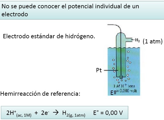 EL FÍSICO LOCO: Potenciales estándar de reducción
