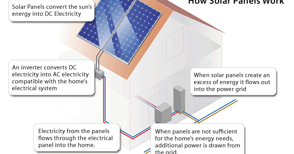 Electrical and Electronics Engineering: How is home Solar Panels works