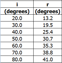 practical physics: experiment 12: refractive index