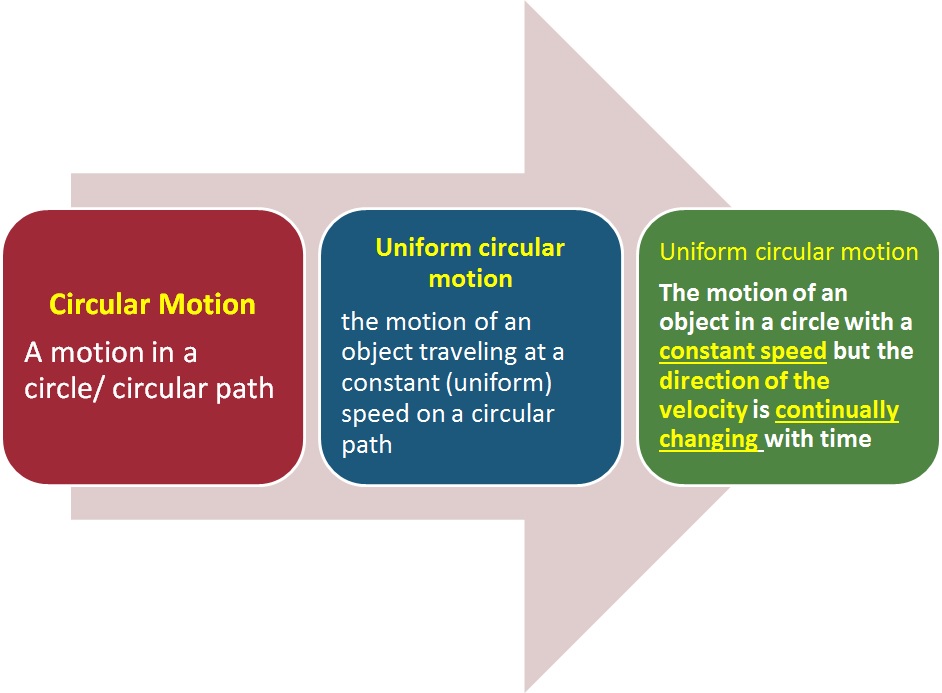 sf016_rohit: Ch 6: Circular Motion 1