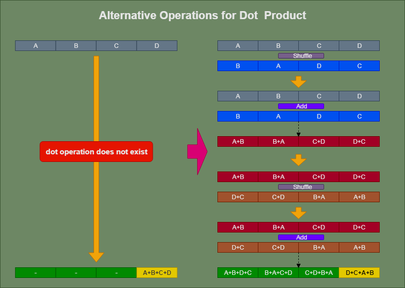 Programming Mostly Use The Cpu Vectorization Instructions To Improve The Performance 2d