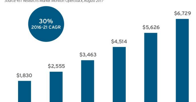 Private Cloud Service Adoption Is Fueled By Openstack