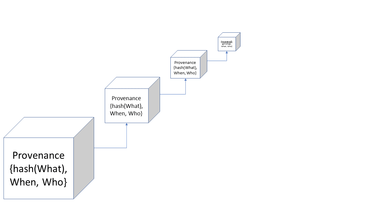 Healthcare Exchange Standards: Blockchain Provenance Service