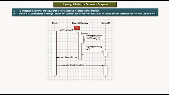 JAVA EE: Flyweight Design pattern - Sequence Diagram