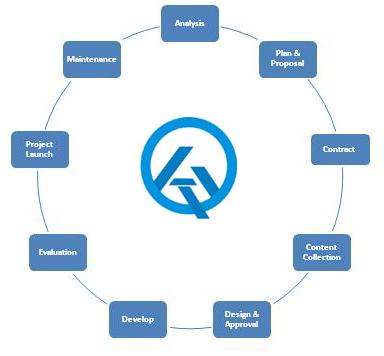 Argus Qatar - Software and Web Solutions: Argus Web Development Process ...