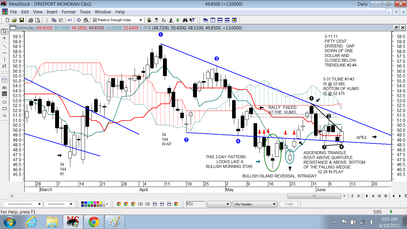 Melf's Workshop: FCX: Double Bottom And Falling Wedge Breakouts