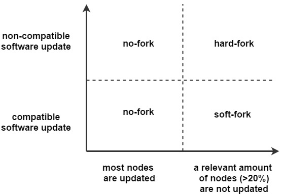 The Software Economist Blog: Forks in Blockchains, forks in ...