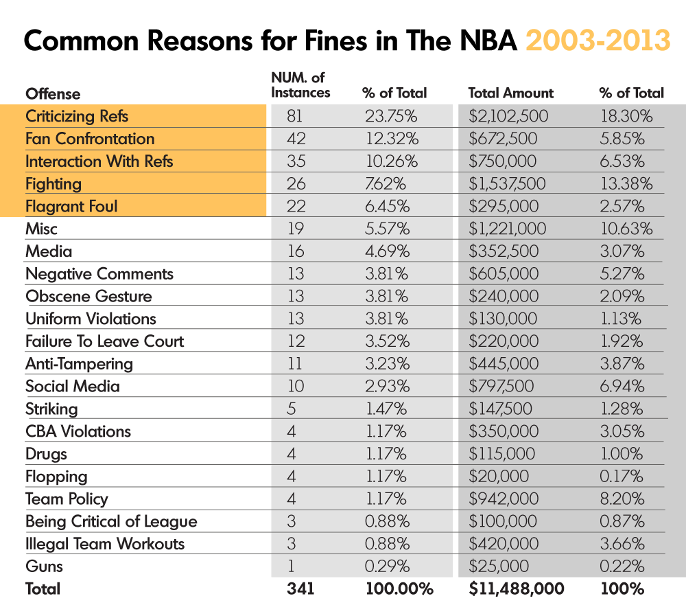 Around The Arc: Everything you need to know about NBA fines