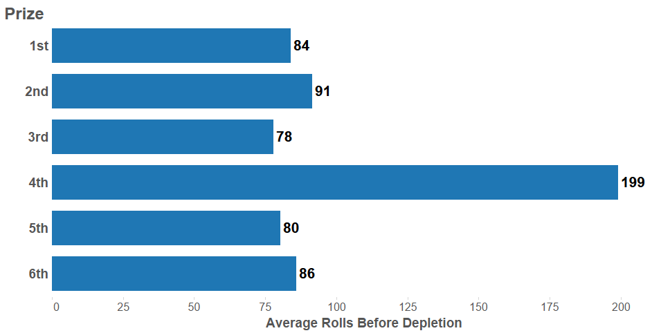 It's A Numberful World!: Mid-Autumn Festival Dice Game Probabilities