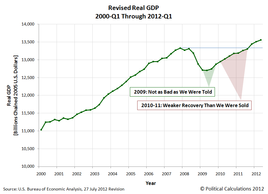 The GDP Revision - Business Insider