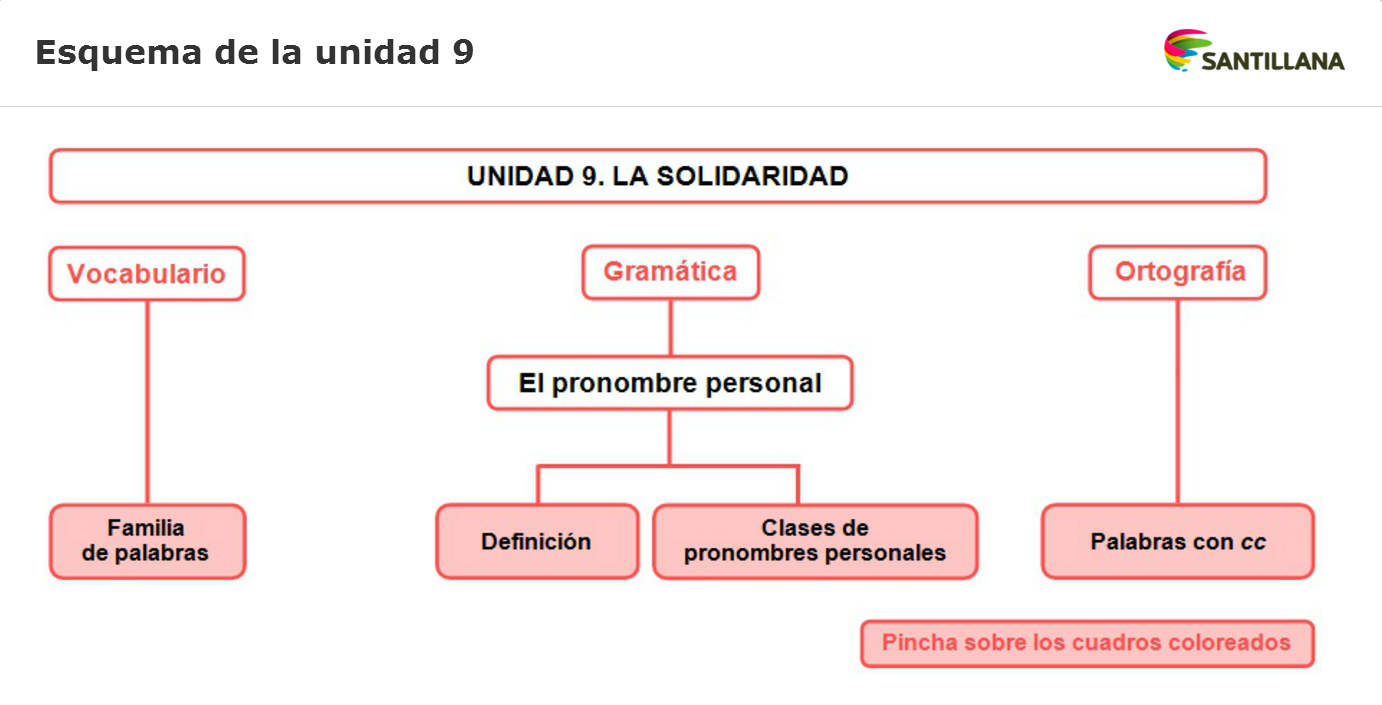 MilagroTIC: LENGUA - 5º - TEMA 9 - FAMILIA DE PALABRAS - PRONOMBRES ...