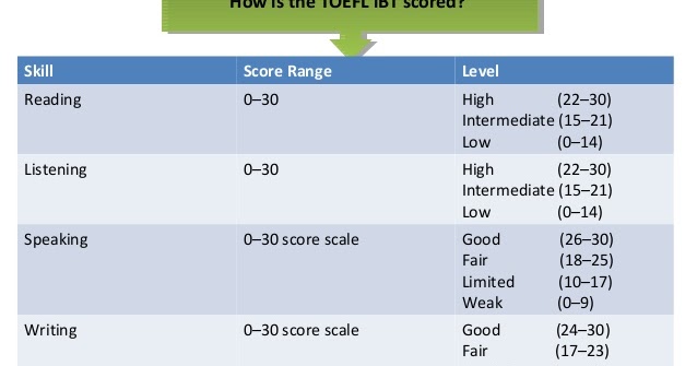 toefl-test-preparation-and-scoring-guidelines-7-638.jpg