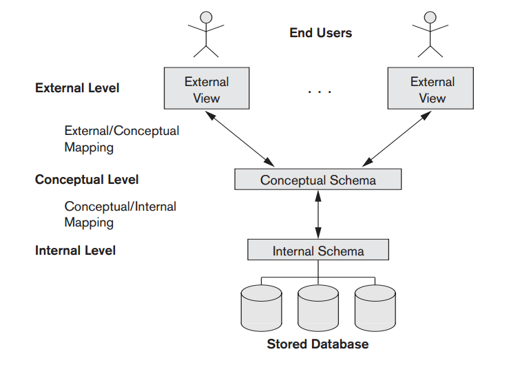 notes_about dataBase: Database System Concepts and Architecture