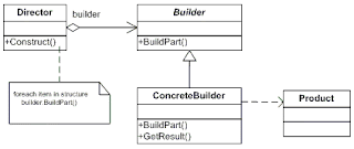 Builder Design Pattern and Its Implementation in Java ~ Program in Java ...