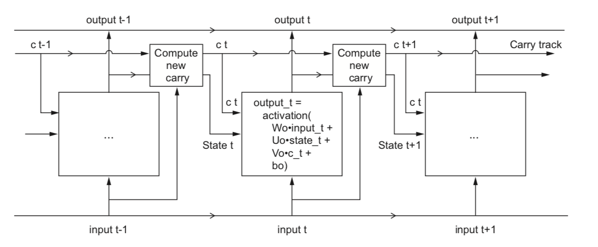 《Deep Learning with Python》by François Chollet