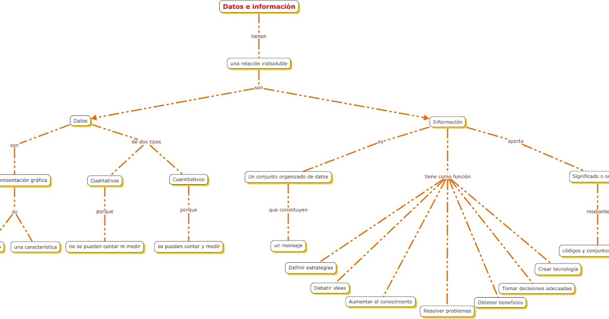 Informática B-lll-2: Datos e información. Mapa conceptual