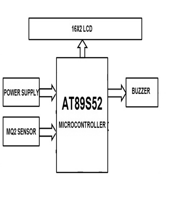 Smoke and Fire Detector using 8051 Microcontroller