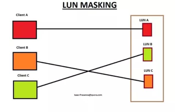 Lun Masking and LUN Zoning - VMWARE ADDICTED