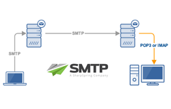 SMTP : Simple Mail Transfer Protocol