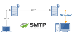 SMTP : Simple Mail Transfer Protocol