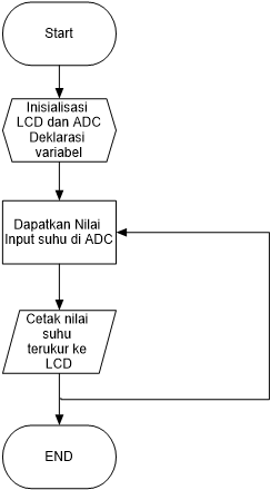 Interface Sensor Suhu LM35 Menggunakan ATMega8535 (BascomAVR) - Ra