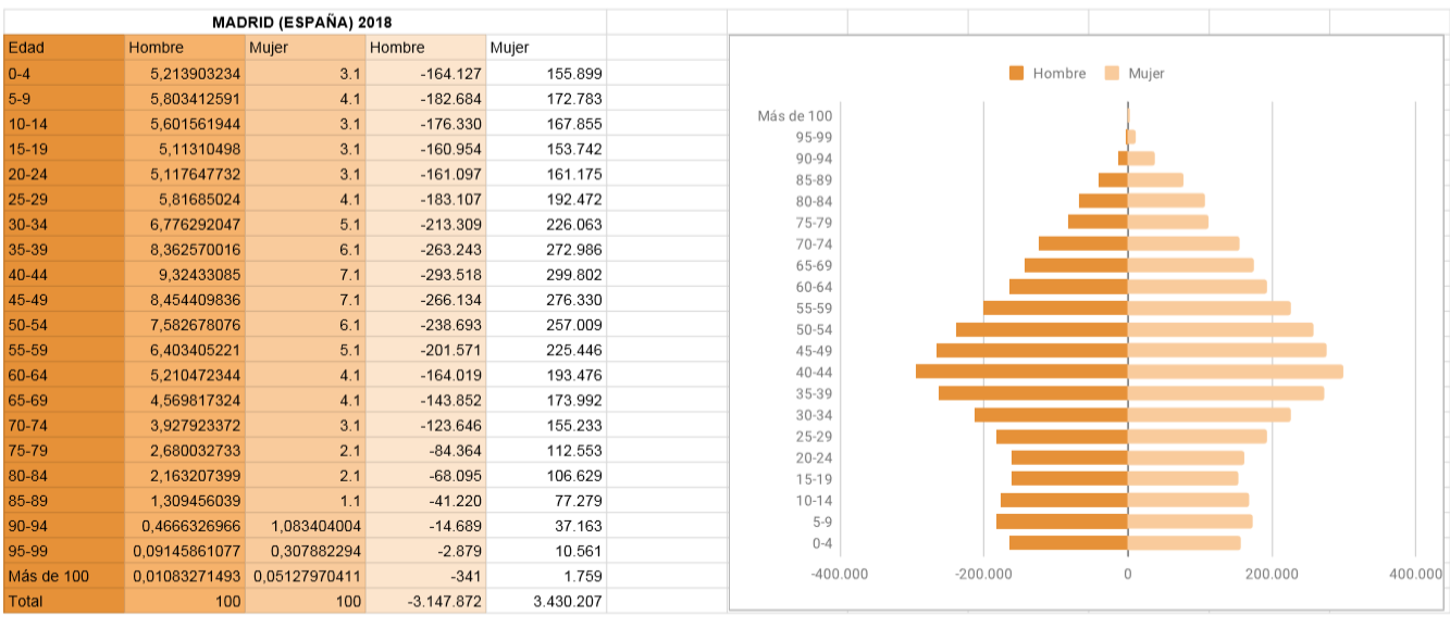Pirámide de población Madrid