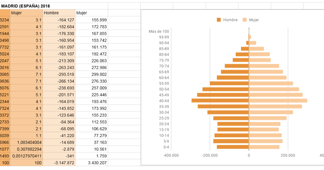 Pirámide de población Madrid