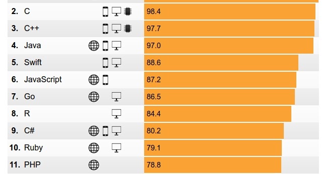 POLYMATUS - Daniel Brito: LINGUAGENS DE PROGRAMAÇÃO MAIS USADAS EM 2017