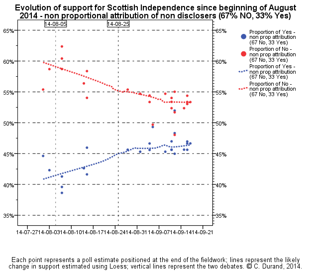 Ah! les sondages: Scotland Independence: update with the last polls