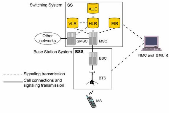 GSM Network Basics: BASE STATION SUBSYSTEM (BSS)