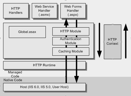 Technical Journey: What is HTTP Handler and HTTP Module in asp.net? Co ...