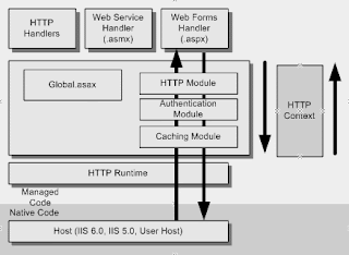 Technical Journey: What is HTTP Handler and HTTP Module in asp.net? Co ...