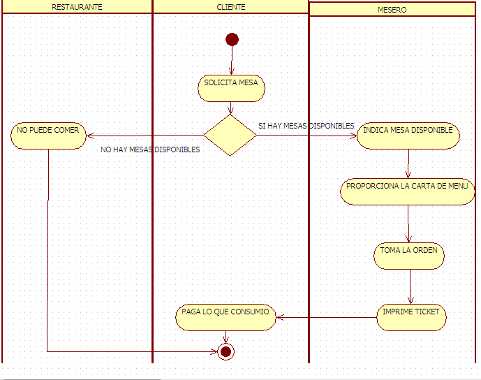 INFORMÁTICA lV (DIAGRAMAS STAR UML): EJEMPLO DE COMER EN UN RESTAURANTE
