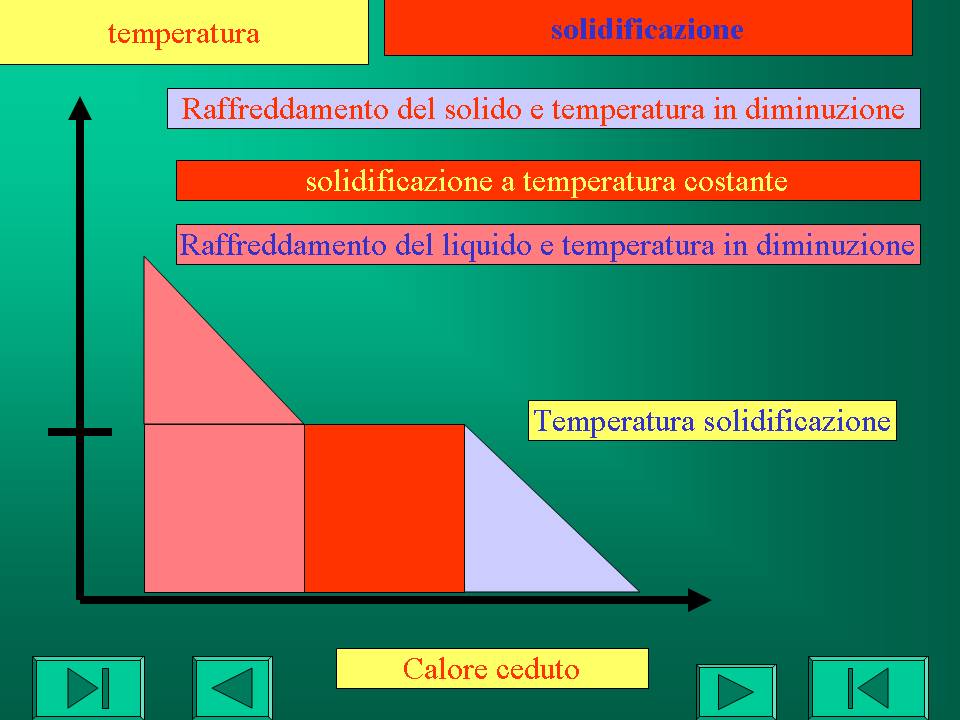 osservando: fusione e solidificazione