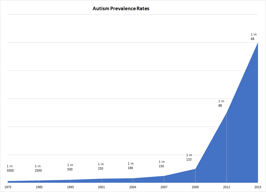 Autism: The fastest growing developmental disability impacts youth ...