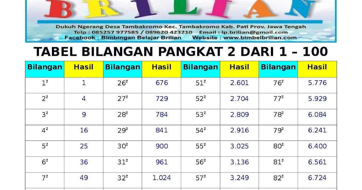 Tabel Bilangan Pangkat 2 Dua Dari 1 100 Bimbel Brilian