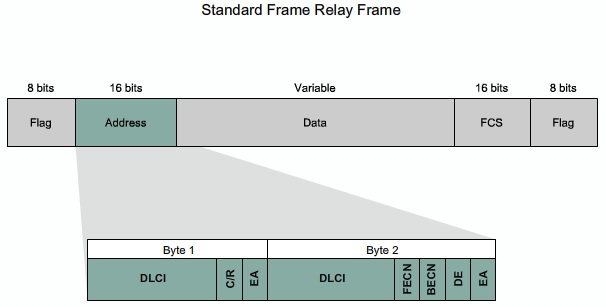 ICTechNotes: Frame Relay