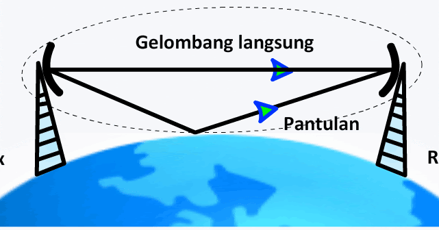 Troposfir, Stratosfir, Ionosfer, dan Propagasi Atmosferik - PINTU ...