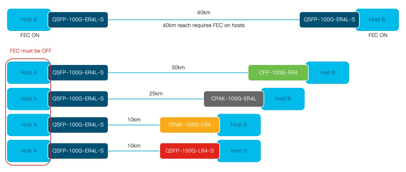 Cisco, Network Equipment Resource: FEC/Forward Error Correction Enables ...