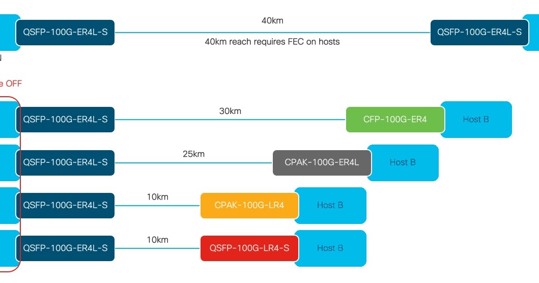 Cisco, Network Equipment Resource: FEC/Forward Error Correction Enables ...