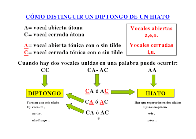 APRENDE CON UN TIC (ESO): CÓMO DISTINGUIR UN DIPTONGO DE UN HIATO
