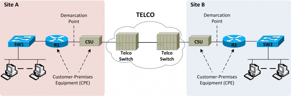 Point-to-Point WANs: Layer 1 | Cisco Central