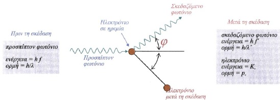 PHYSIC LESSONS: ΦΑΙΝΟΜΕΝΟ COMPTON