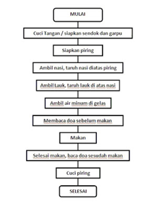 KUMPULAN INFORMASI TENTANG IT: FLOWCHART RPL