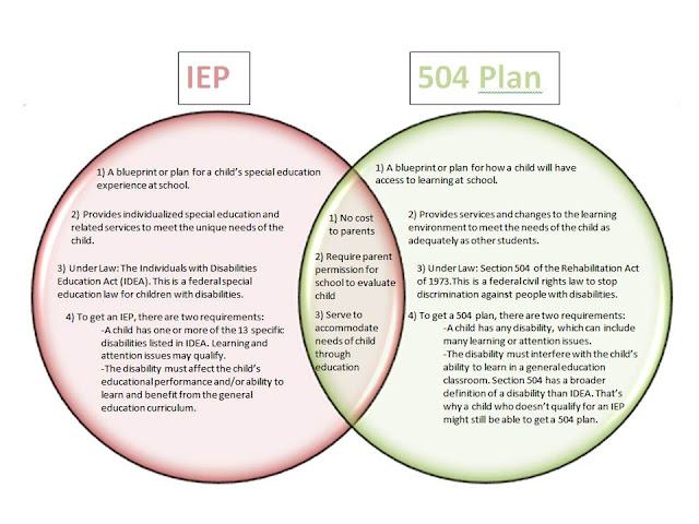Special Education History and Current Issues: IEP vs. 504 Plan