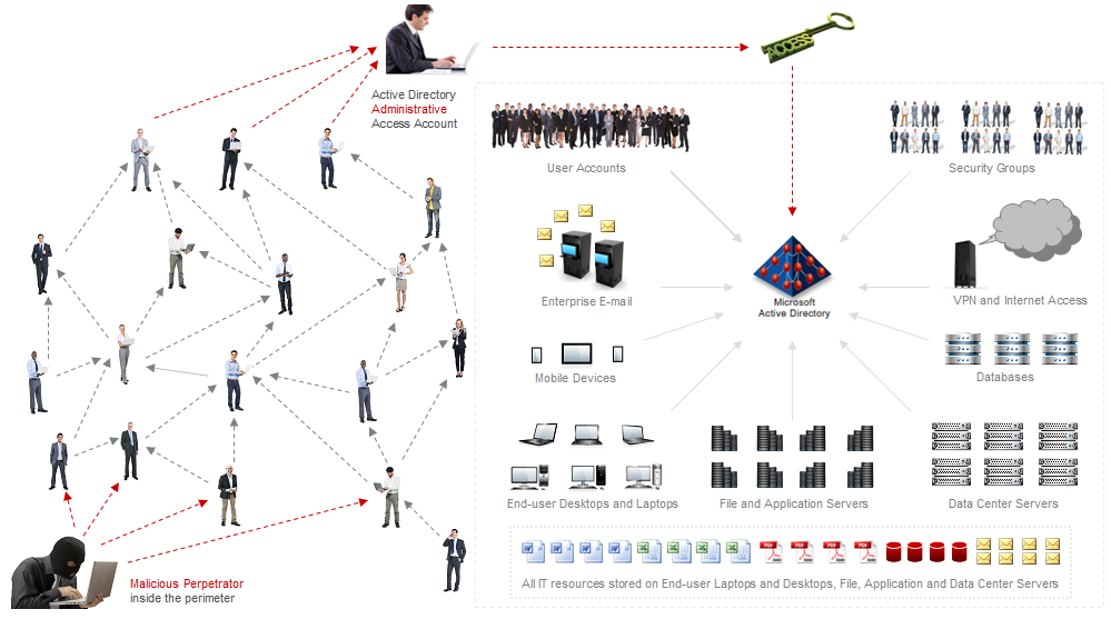 Active Directory Security Blog: A Simple Trillion $ Active Directory ...