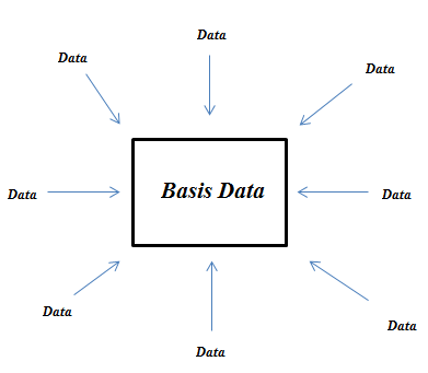AHLI CARA: Pengertian serta Tujuan Sistem Basis Data
