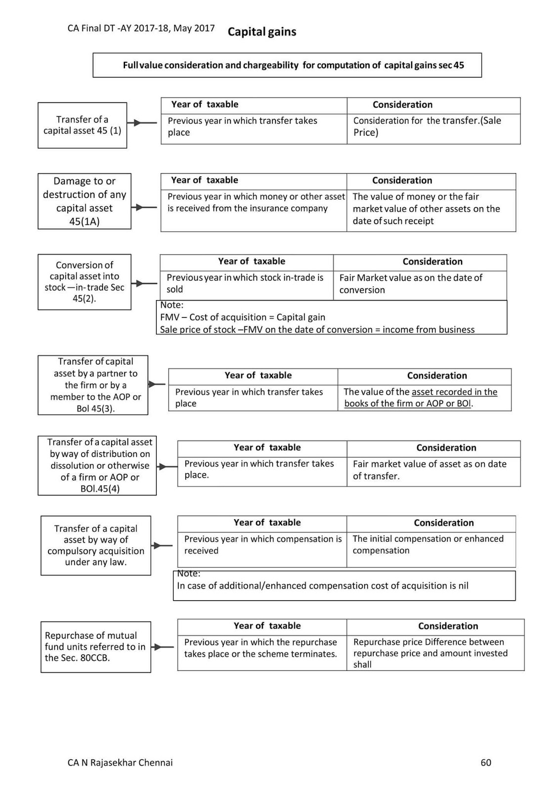 Chartered Accountancy Notes and Important Topics: DIRECT TAX NOTES IN ...